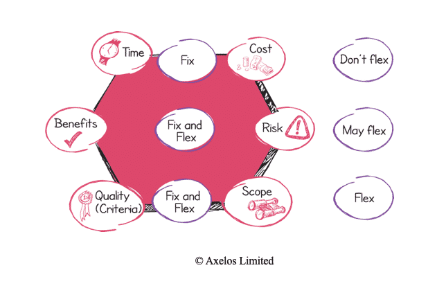 PRINCE2 Agile – Integrating the Agile Mindset with PRINCE2