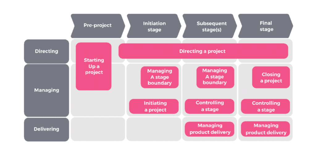 PRINCE2® 6th Edition vs PRINCE2® 7 | Differences & Updates