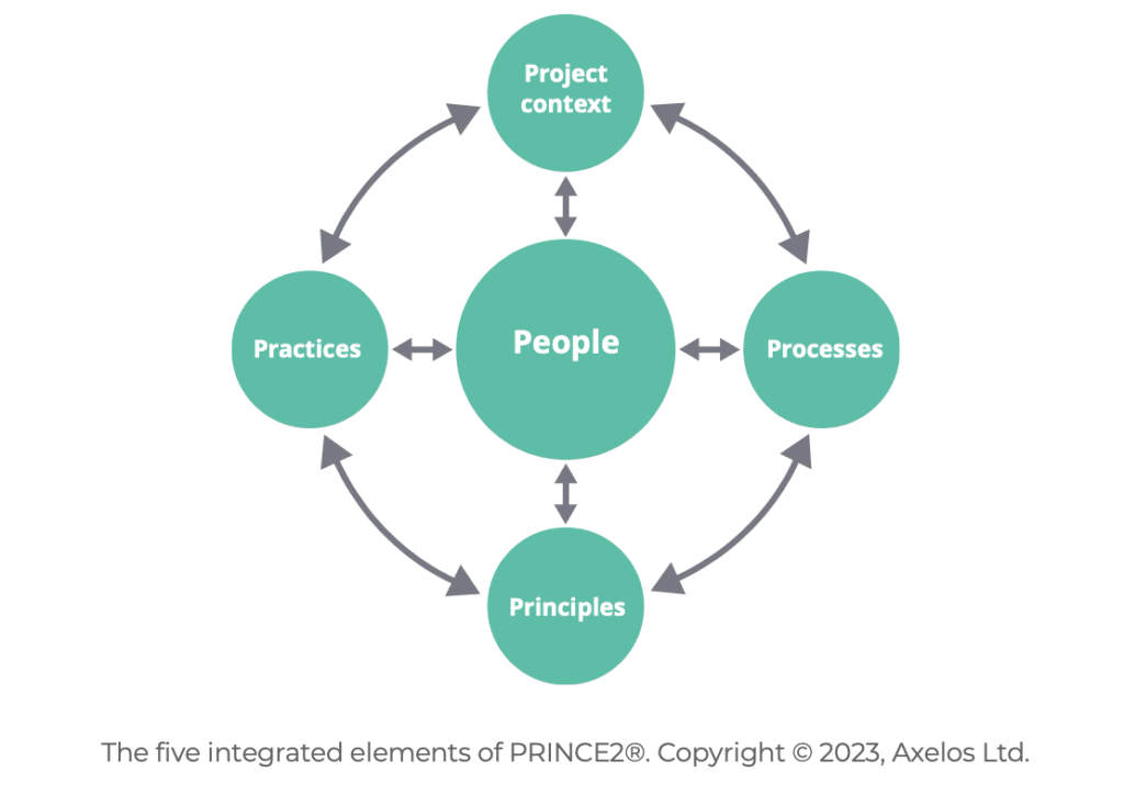 PRINCE2® Information. What is PRINCE2? HiLogic Australia